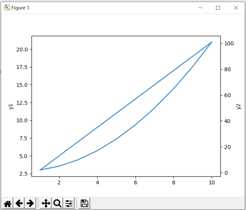Python每日一记112>>>matplotlib次坐标轴和翻转坐标轴_python翻转坐标轴-CSDN博客