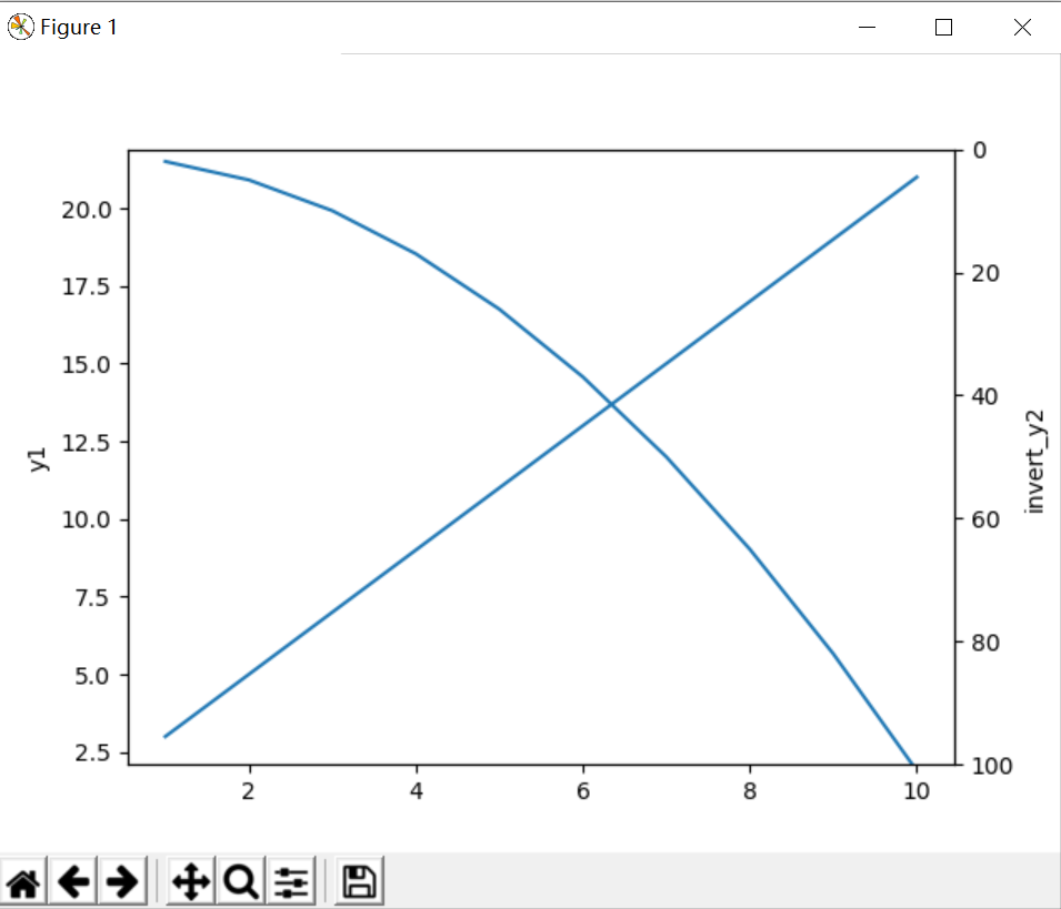 Python每日一记112matplotlib次坐标轴和翻转坐标轴python翻转坐标轴 Csdn博客