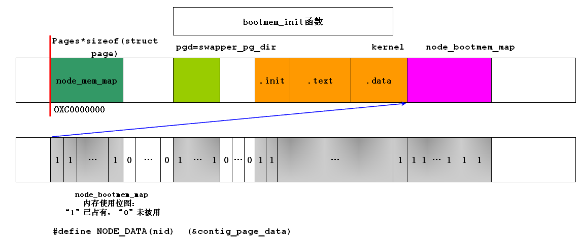 linux3.10 paging_init页表初始化详解_arm linux 页表初始化-CSDN博客