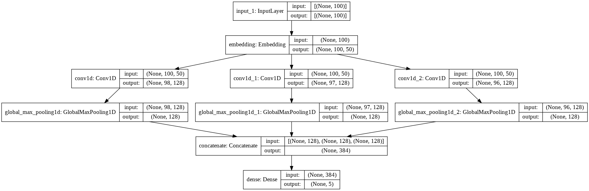 跑TextCNN的一些小分享_textcnn训练时间-CSDN博客