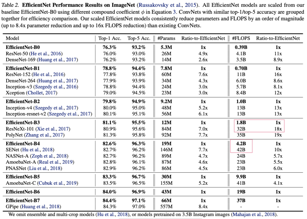 论文学习笔记-EfficientNet_efficient b3的精度-CSDN博客