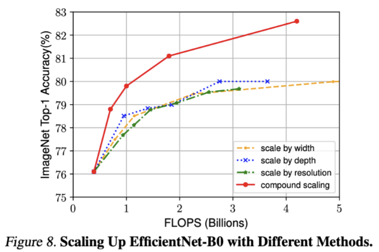 论文学习笔记-EfficientNet_efficient b3的精度-CSDN博客