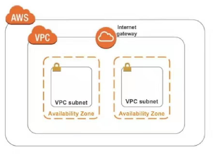 AWS: VPC的介绍及使用（包含解决EC2的连接问题）_aws中vpc中主路由表是公有子网还是 私有子网的-CSDN博客