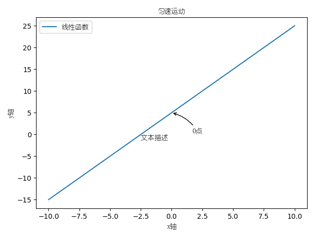 Matplotlib中文字体显示的通用解决方法 Plt Annotate 标签显示不了中文 Csdn博客