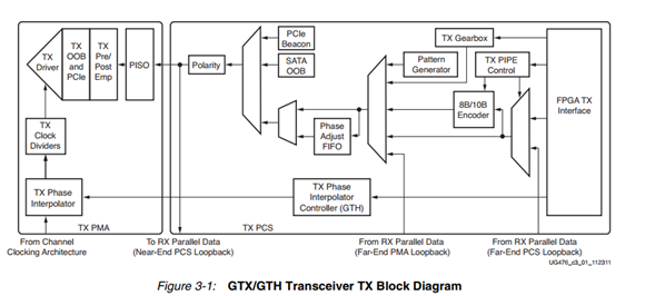GTX高速收发器Transceiver之发射端Transmitter(UG476)_ug476中文-CSDN博客