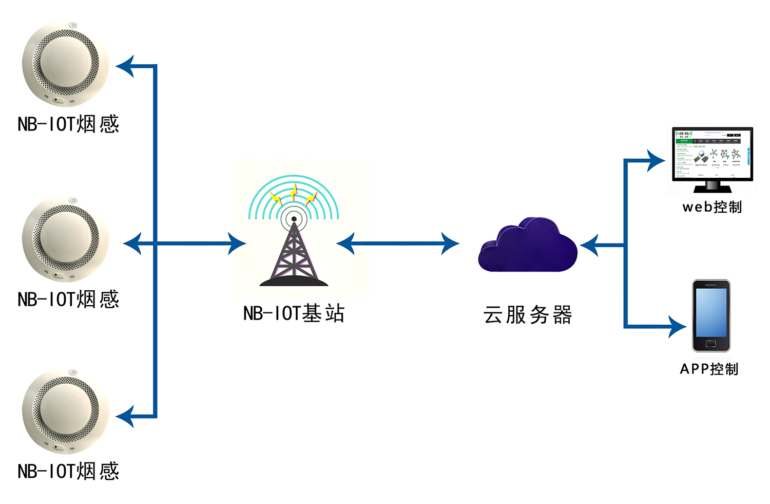 lora与NB-IoT无线通讯技术在消防产品上的应用-lora烟感/NB烟感_li18098977142的博客-CSDN博客