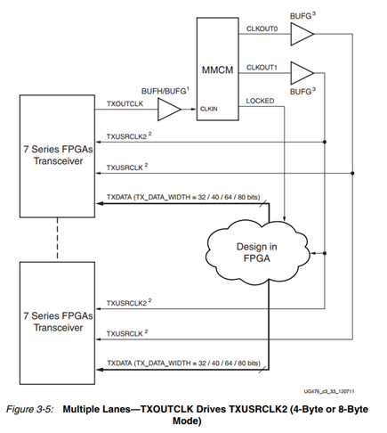 GTX高速收发器Transceiver之发射端Transmitter(UG476)_gtx的txusrclk_king阿金的博客-CSDN博客