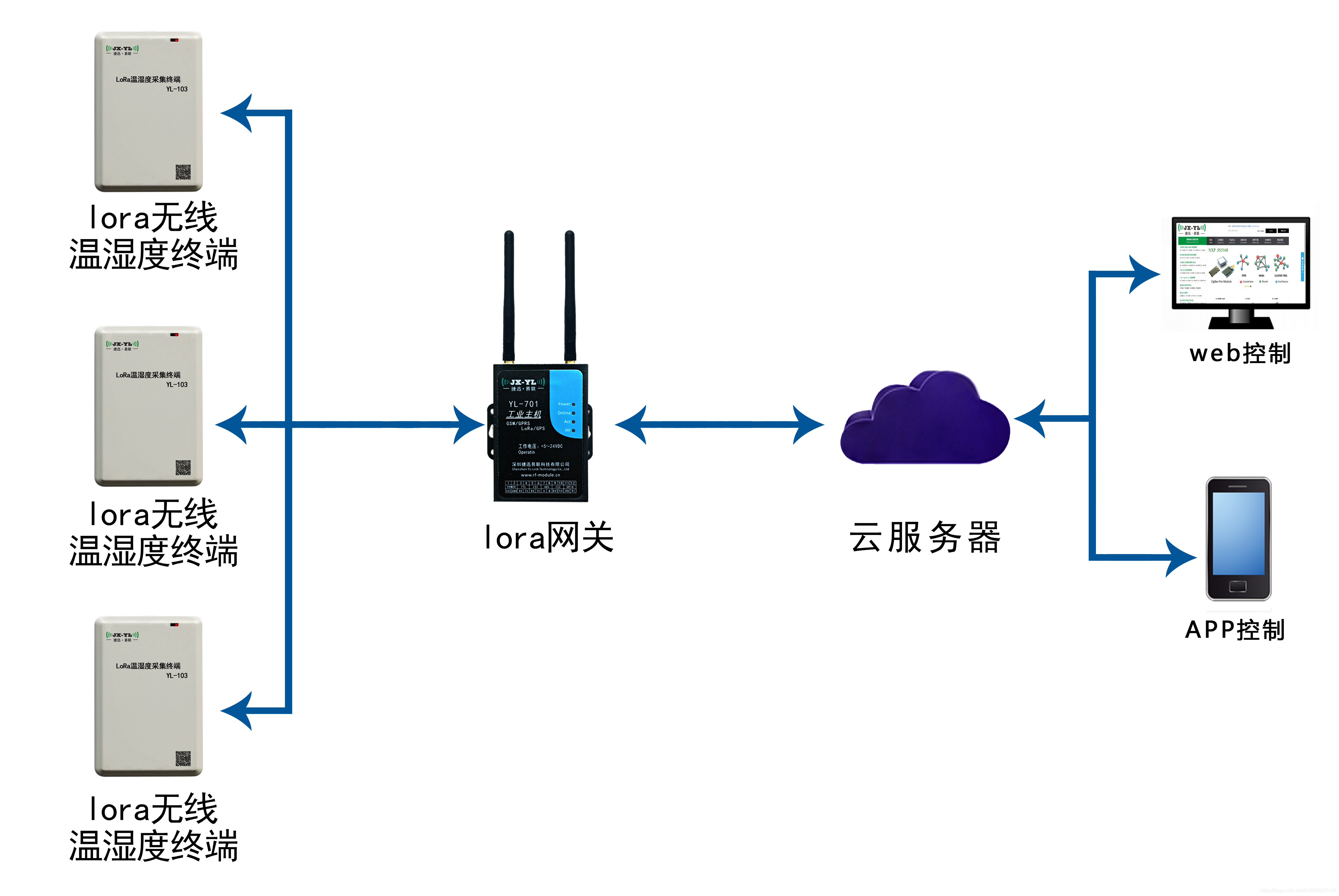 Lora与nb Iot无线通讯技术在温湿度采集产品上的应用 Loranb Iot无线温湿度采集终端芮捷rolali18098977142的博客 Csdn博客