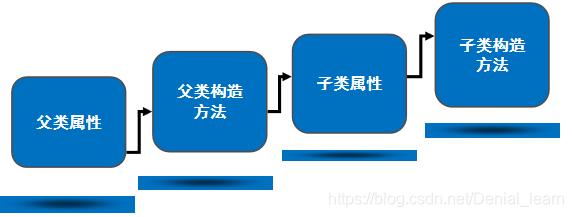02java基础进阶之继承、protected、方法重载与方法重写、抽象类、final用法 Java Protect修饰的方法可以被重写么 Csdn博客