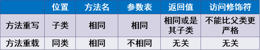 02java基础进阶之继承、protected、方法重载与方法重写、抽象类、final用法_java protect修饰的方法可以被重写么-CSDN博客