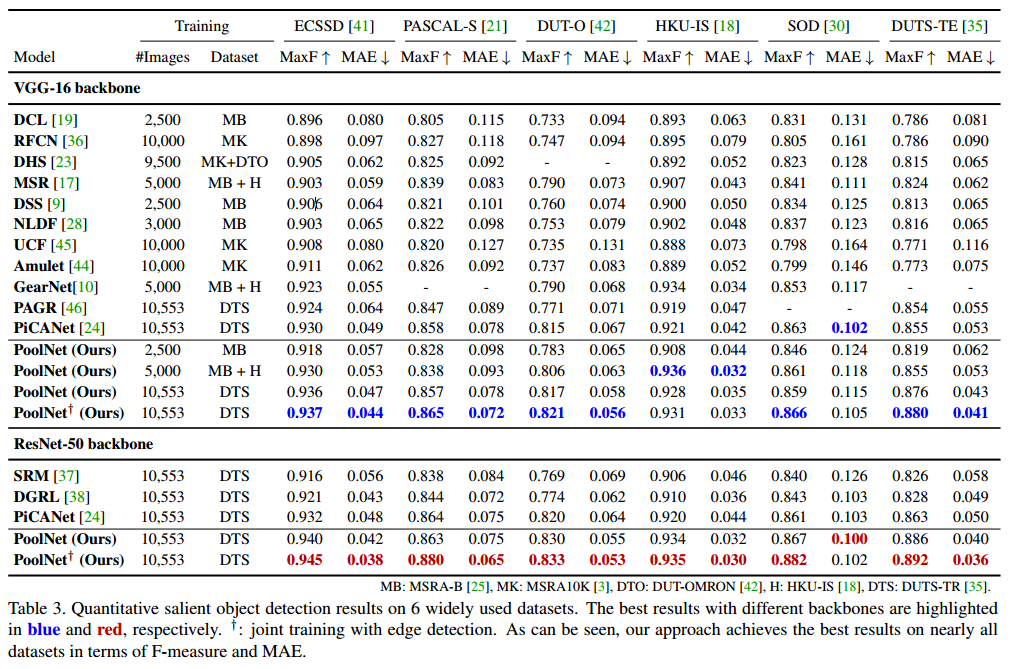 显著性目标检测之PoolNet-CSDN博客