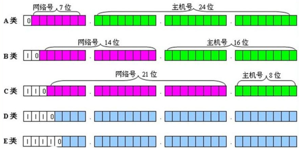 Ipv4地址分类（a类 B类 C类 D类 E类）ipv4分类 Csdn博客 
