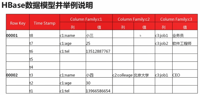 Hbase数据库技术详细讲解_对hbase数据库的技术实现的了解-CSDN博客