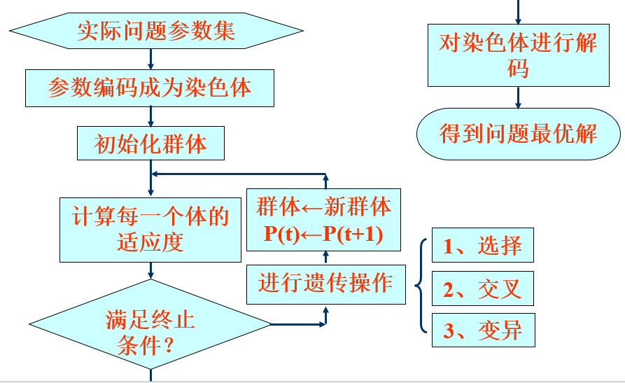 数模 05遗传算法genetic Algorithm Ga定进行“优胜劣汰”的选择之后四个个体 S1 13 01101s2 24 11000 Csdn博客 