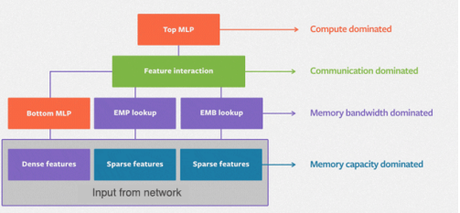 DLRM模型-facebook_dlrm模型 改进-CSDN博客