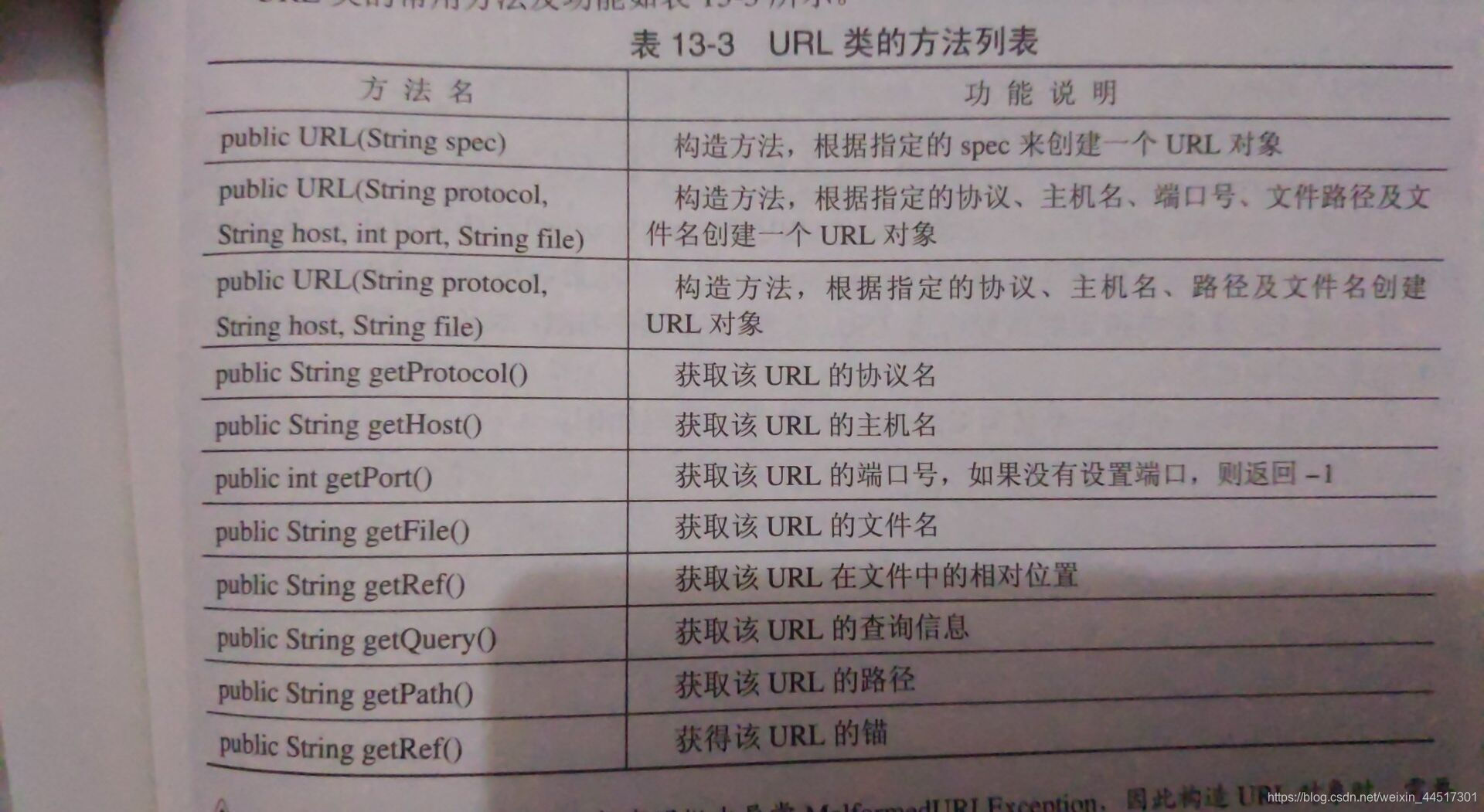 Java根据指定的路径构造url对象,获取当前url对象的相关属性信息,并将结果打印到控制台2104tut O I Is 4 Csdn博客 5007