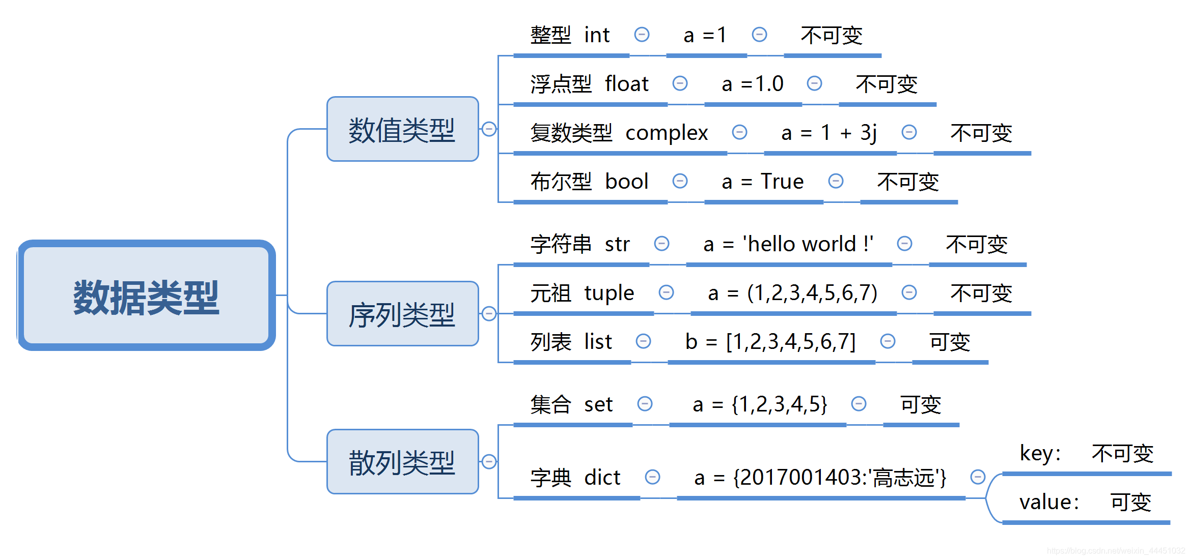 Python数据类型以及是否可变python判断值是否发生变化通用不同类型 Csdn博客 1881