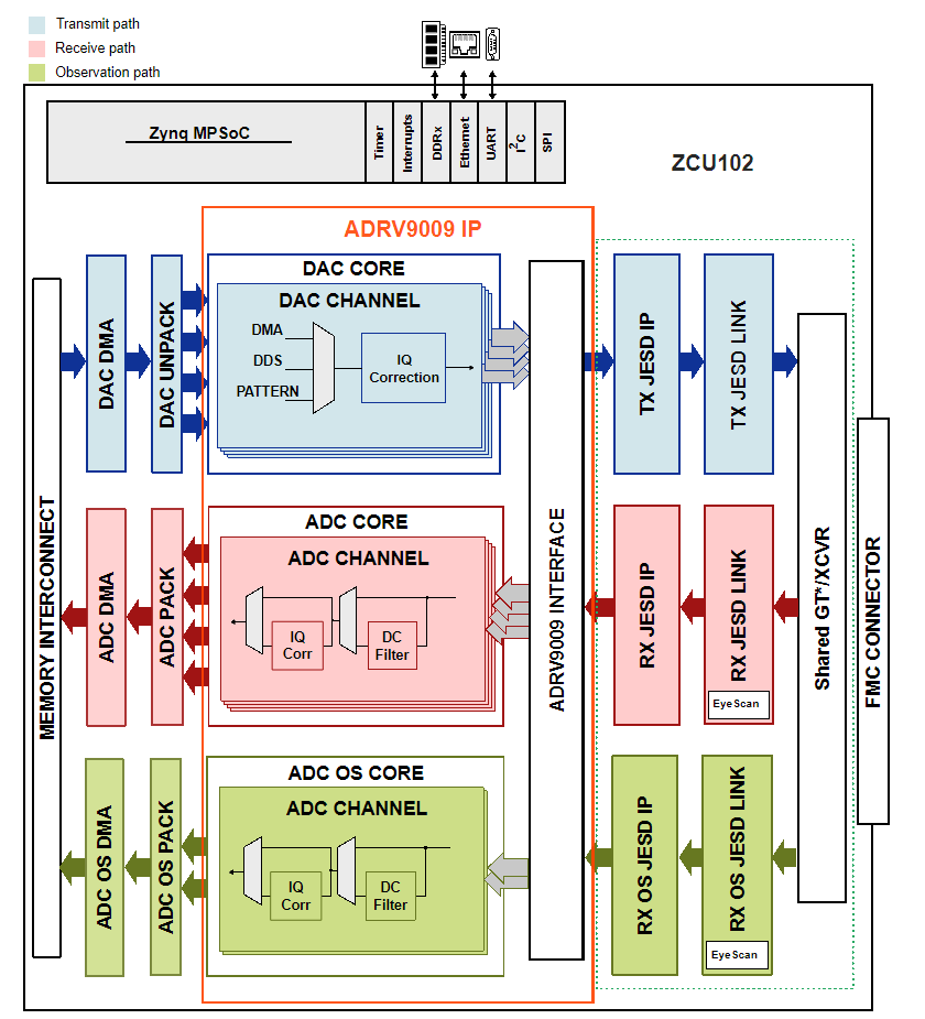 ADRV9009与ZCU102的原型验证工程详解_adrv9009原理图-CSDN博客