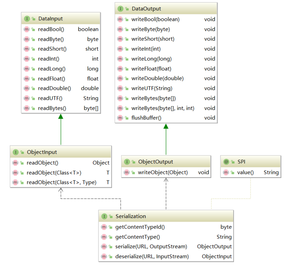 Dubbo源码解析（十八）Dubbo 序列化、反序列化_dubbo 发序列化成业务对象的代码-CSDN博客