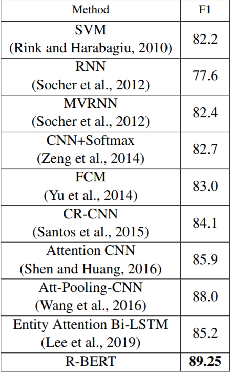 论文解读：Enriching Pre-trained Language Model with Entity Information for Relation Classification-CSDN博客