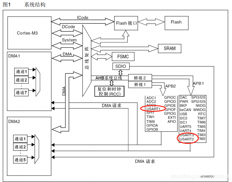 Stm32 错误解决:stm32中usart3的dma接收错误的问题stm32 Usart3 Dma不能使用 Csdn博客