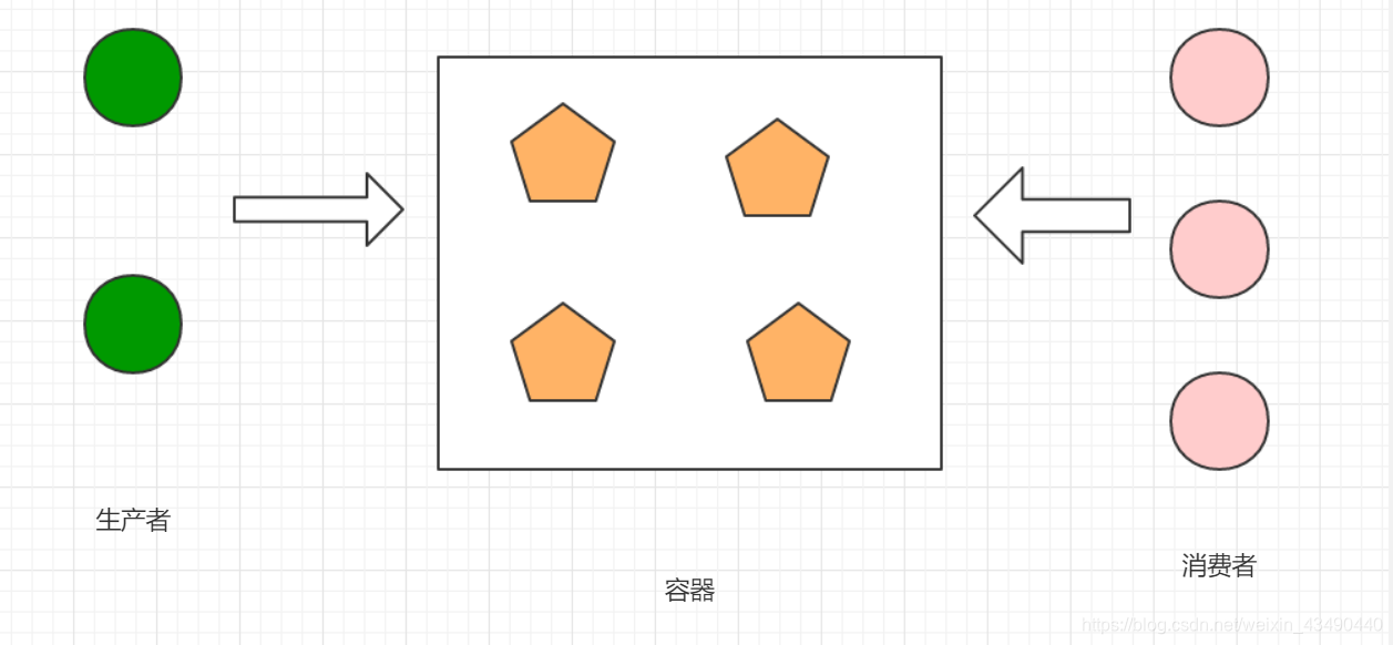 Java设计模式——生产消费者模式及三种实现方式java生产消费模型 Csdn博客 1386