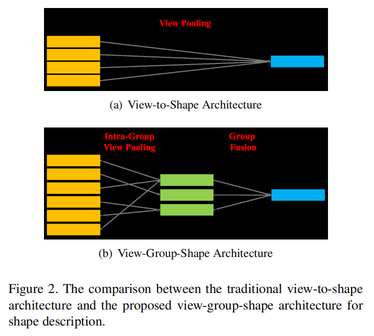 论文笔记：GVCNN: Group-View Convolutional Neural Networks for 3D Shape Recognition-CSDN博客