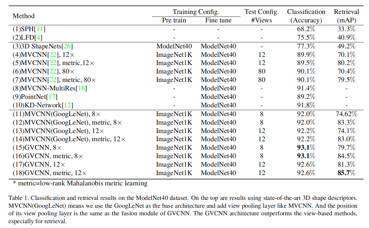 论文笔记：GVCNN: Group-View Convolutional Neural Networks for 3D Shape Recognition-CSDN博客