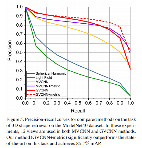 论文笔记：GVCNN: Group-View Convolutional Neural Networks for 3D Shape Recognition-CSDN博客