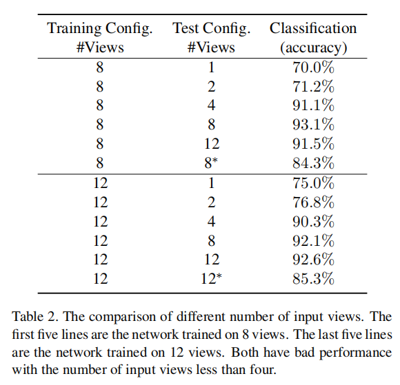 论文笔记：GVCNN: Group-View Convolutional Neural Networks for 3D Shape Recognition-CSDN博客
