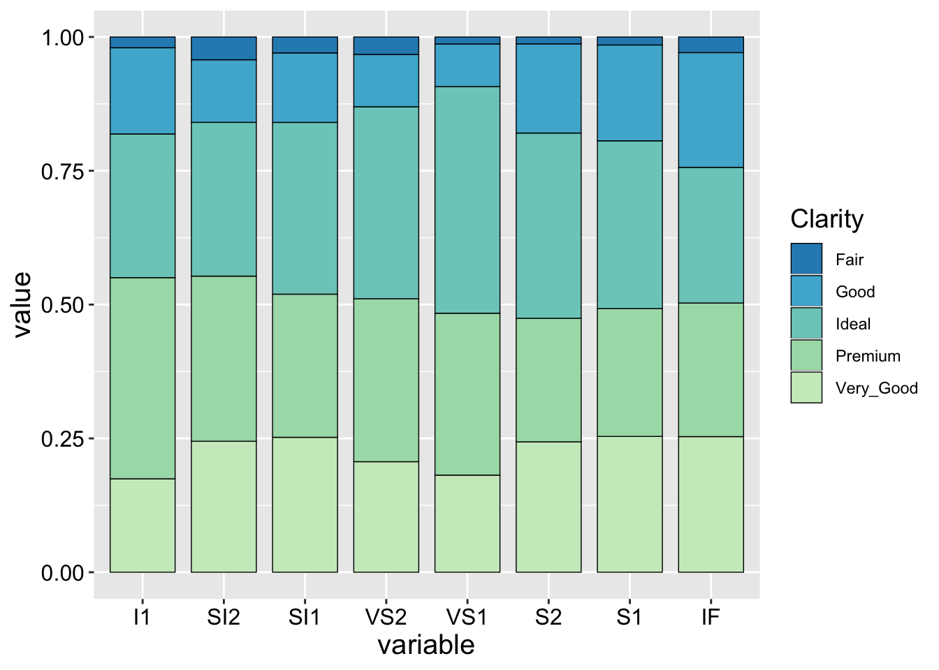 Ggplot2绘图 类别比较型图表libraryggplot2 Mydata 