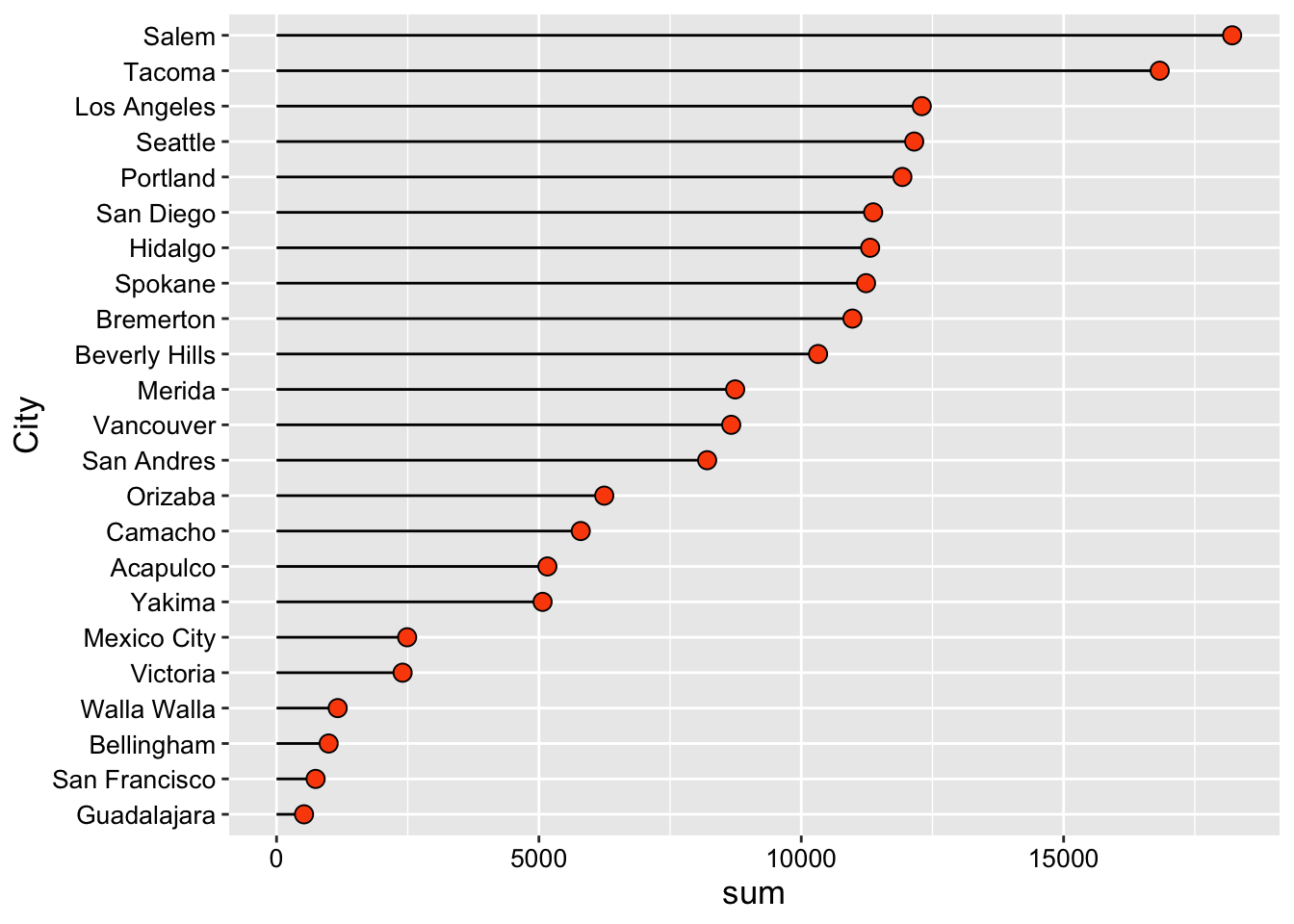 ggplot2绘图--类别比较型图表_library(ggplot2) mydata