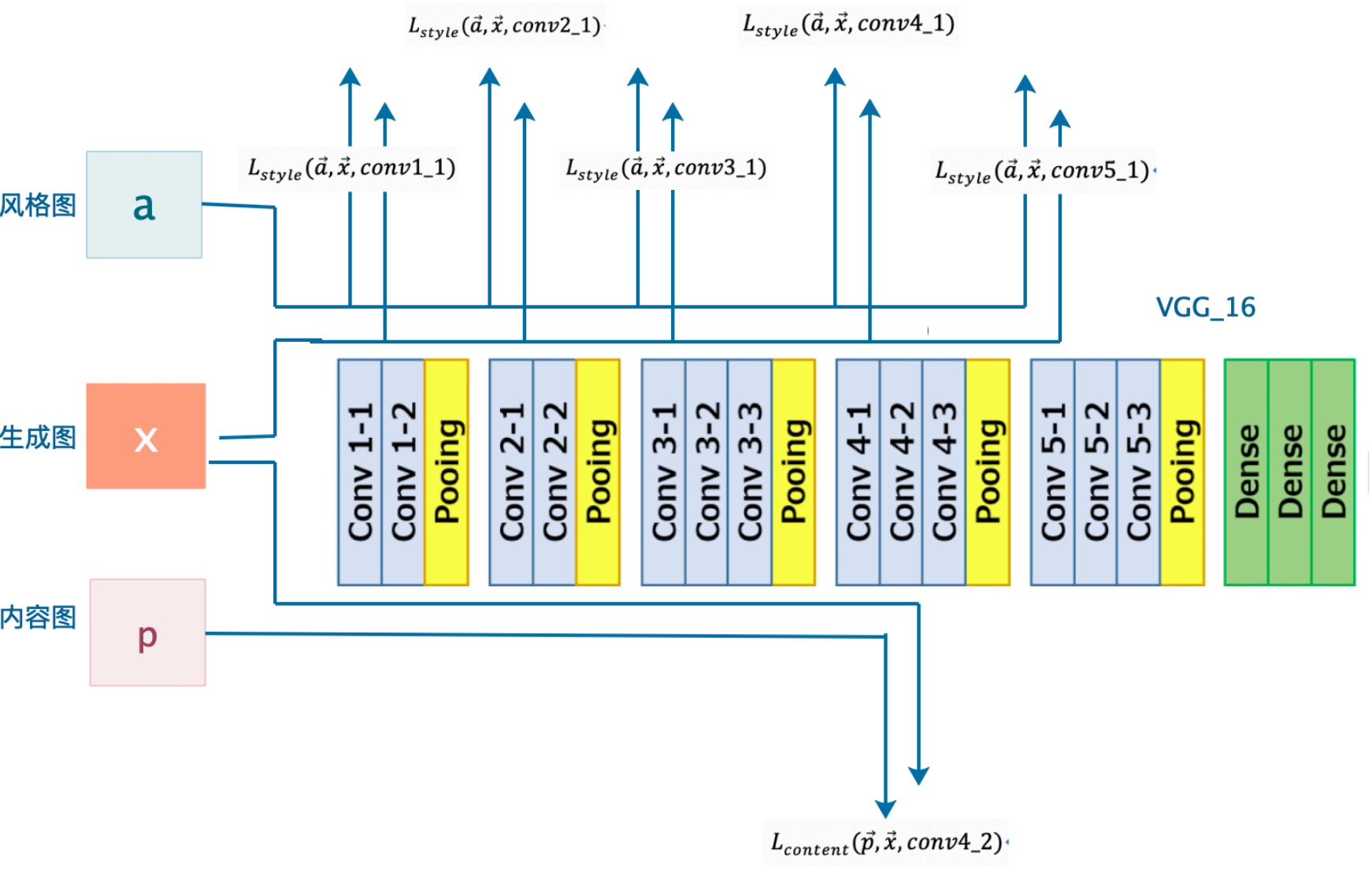 《A Neural Algorithm of Artistic Style》论文解读_a neural algorithm of artistic style论文精读-CSDN博客