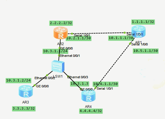 ospf的拓扑构建_ospf拓扑-CSDN博客