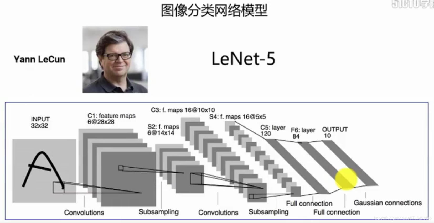 图像分类 网络模型架构总结深度分类网络模型结构 Csdn博客