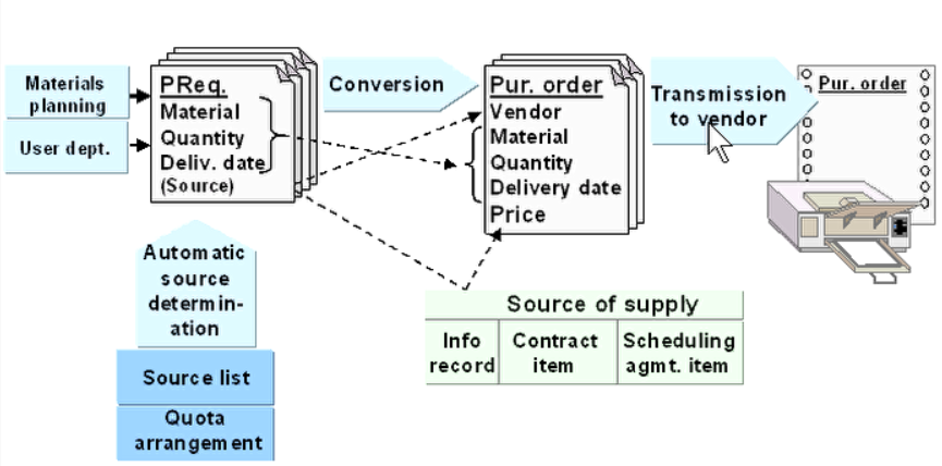 【MM 模块】 Optimized Purchasing 优化采购 1_sap me59n条件-CSDN博客