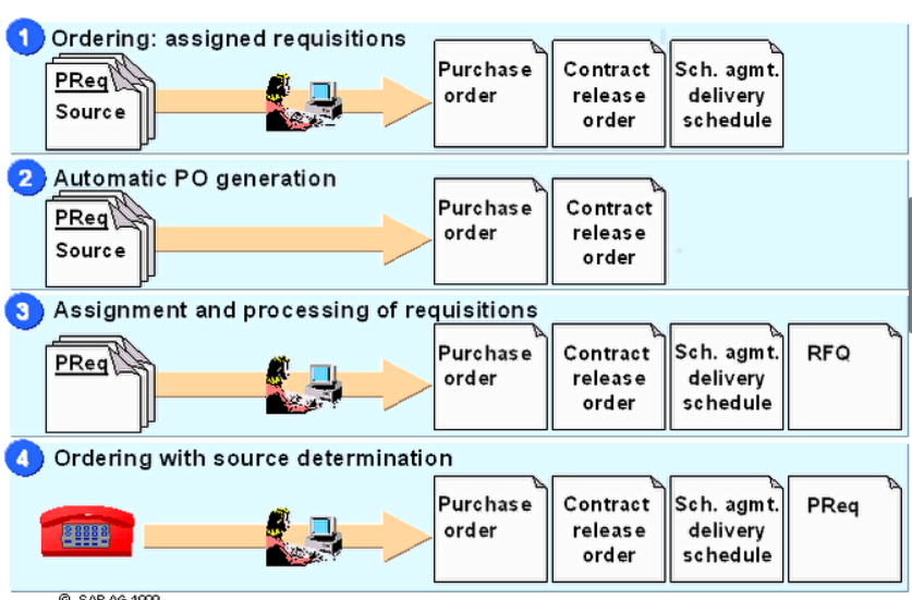 【MM 模块】 Optimized Purchasing 优化采购 1_sap me59n条件-CSDN博客