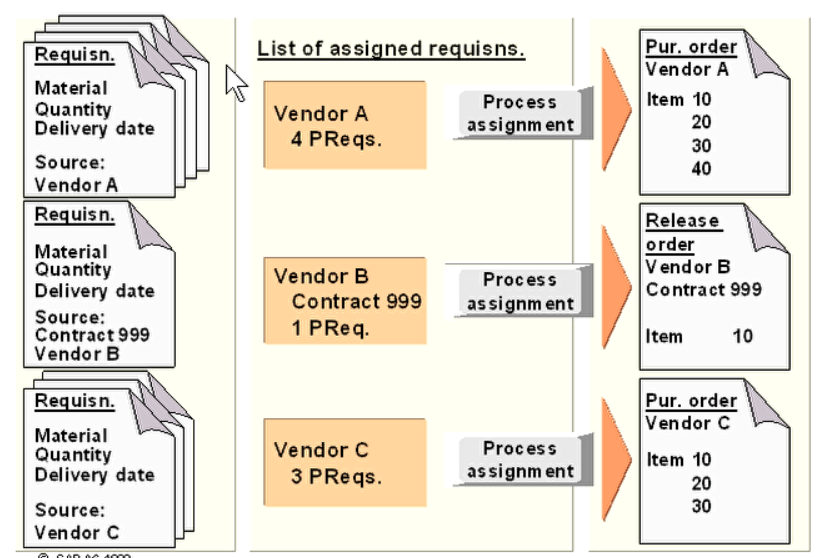 【MM 模块】 Optimized Purchasing 优化采购 1_sap me59n条件-CSDN博客