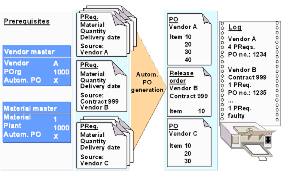 【MM 模块】 Optimized Purchasing 优化采购 1_sap me59n条件-CSDN博客