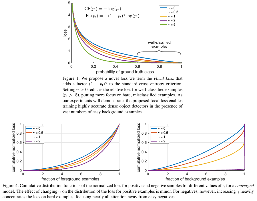 【特征检测】Focal loss 及其反向传播，解决数据不均衡问题_adaptive hyper-parameter 和 focal loss ...