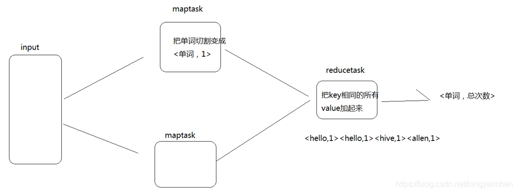 利用mapreduce统计单词出现的次数用 使用mapreduce统计出现次数 Csdn博客