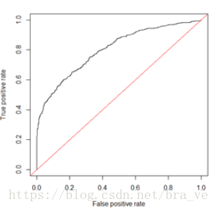 ROC曲线、AUC、Gini系数和KS值_auc gini-CSDN博客