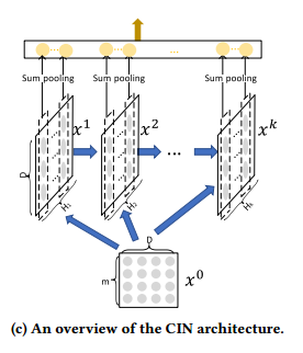 推荐系统系列：xDeepFM理论和代码实现_xdeepfm python 推荐-CSDN博客