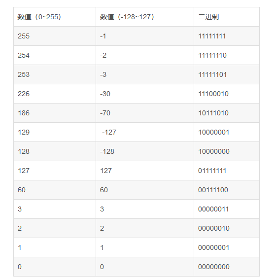 原码、反码和补码—— -128的补码为什么是10000000_补码的最小值为什么是100000-CSDN博客
