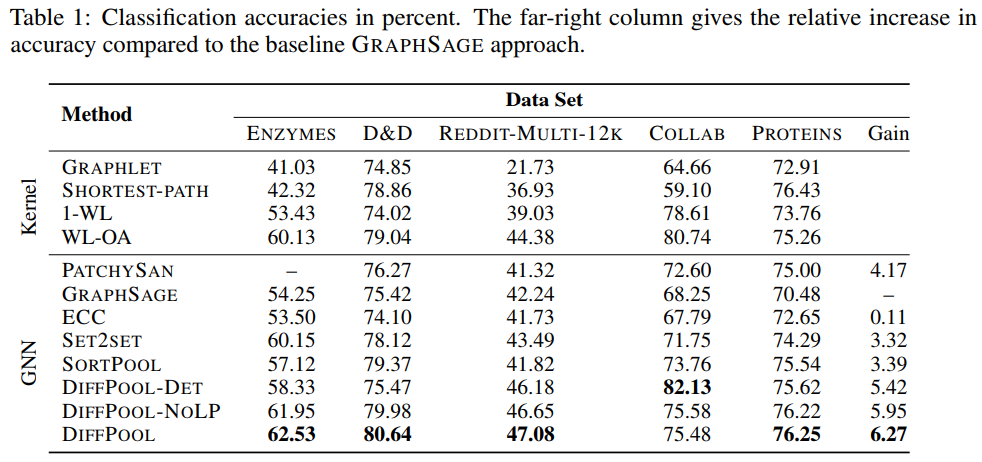 《Hierarchical Graph Representation Learning with Differentiable Pooling》论文解析-CSDN博客