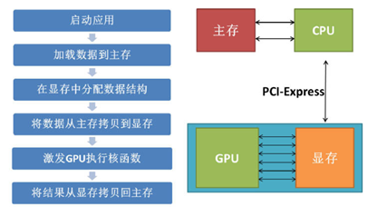 CUDA学习笔记（2）—— GPU_cuda10有异步copy吗-CSDN博客