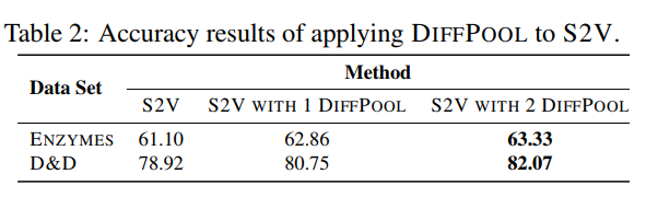 《hierarchical Graph Representation Learning With Differentiable Pooling》论文解析 Csdn博客