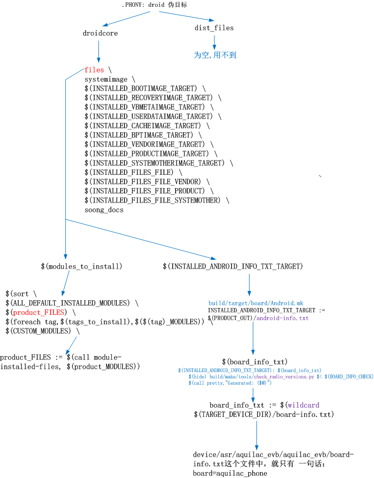Android makefile编译流程(二)_android makefile文件依赖顺序-CSDN博客