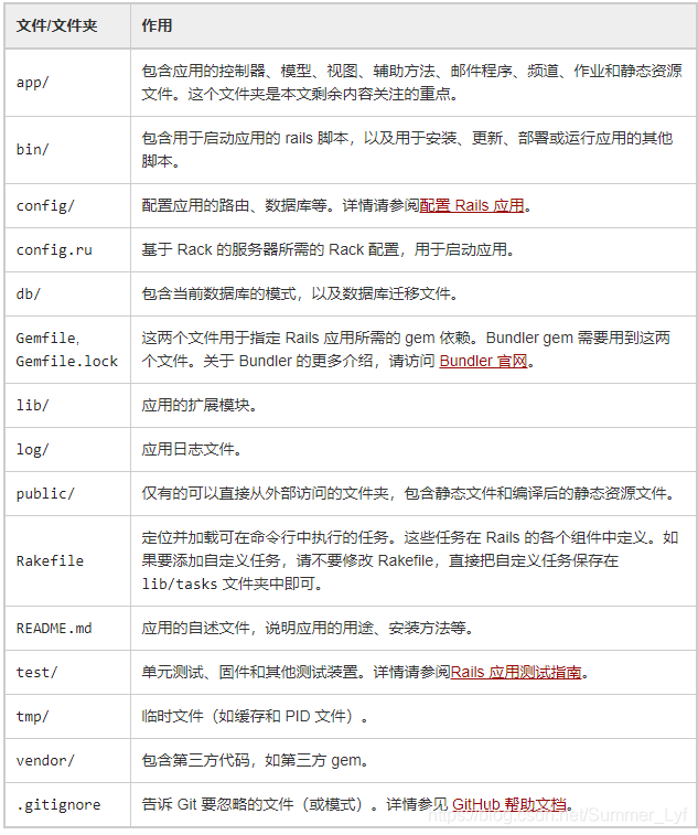 Ruby On Rails 教程之快速入门 Csdn博客