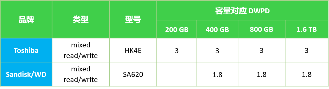 SmartX《SMTX OS 超融合硬件选配推荐指南》第三期：SSD 与 HDD_三星pm883,sm883和intel s4510哪个好-CSDN博客